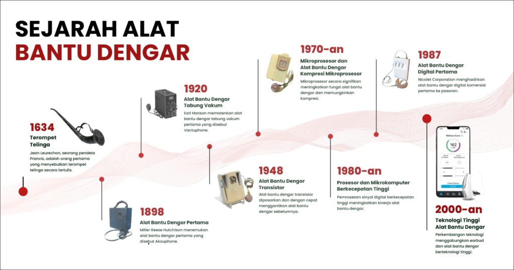 Perkembangan Teknologi Alat Bantu Dengar Dulu Hingga Sekarang - Blog ...